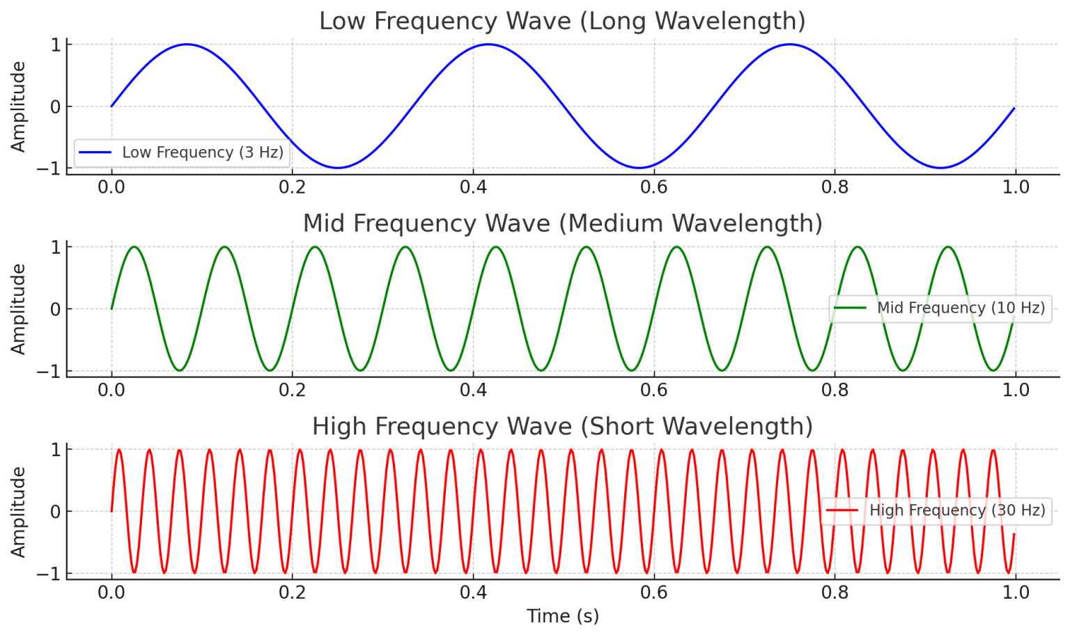How Does Frequency Propagate in Waves? - Frequency Heals